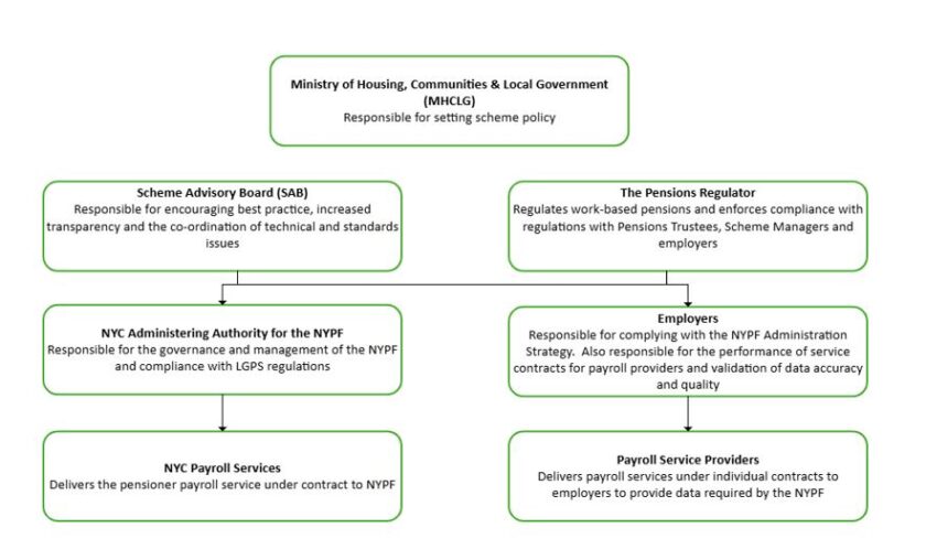 NYPF Governance Roles and Responsibilities > North Yorkshire Pension Fund